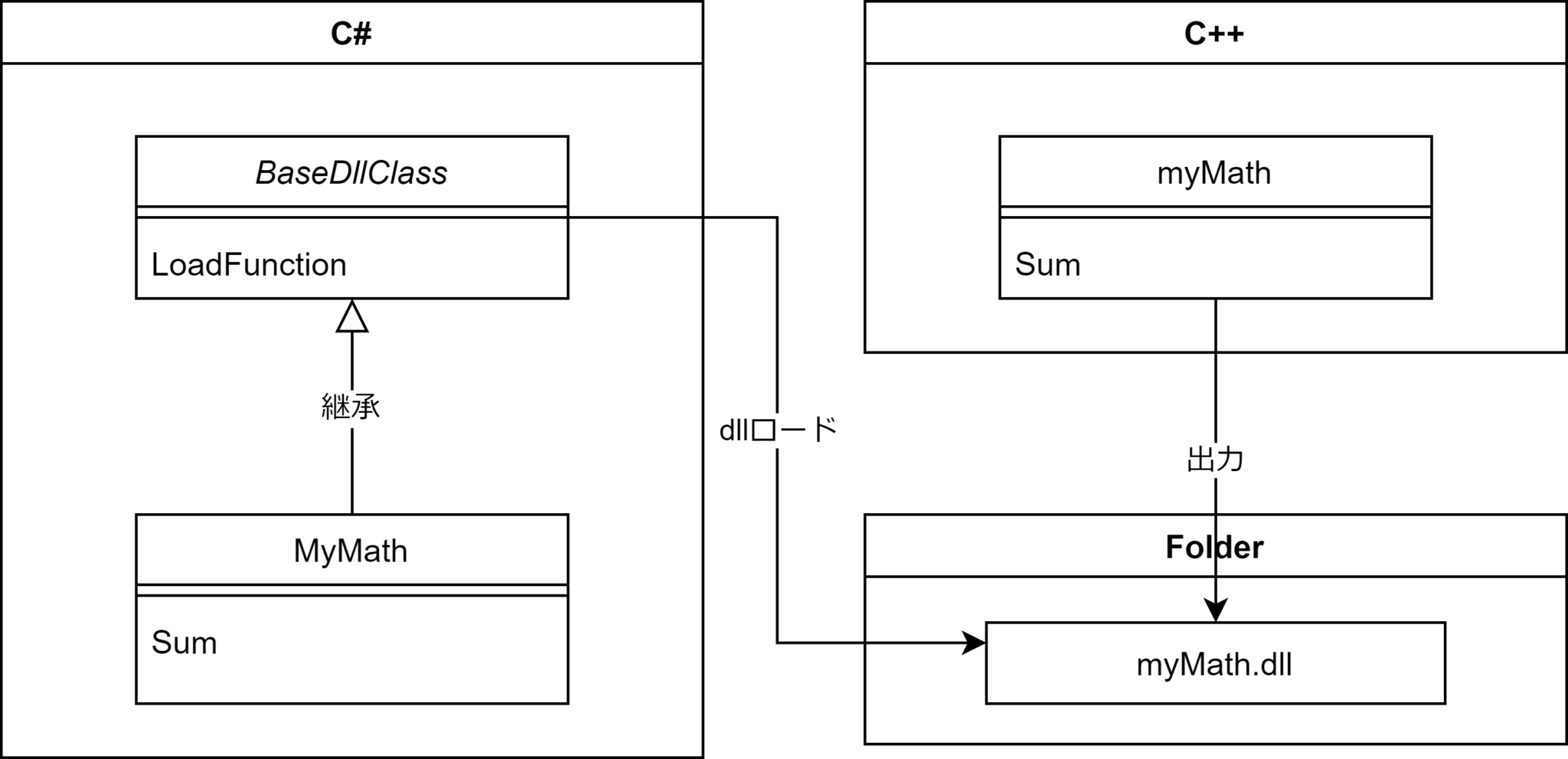 LoadLibraryを使ってC#からC++DLLを動的ロードして、DLL内の関数を呼び出す方法 - SKSP-TECH